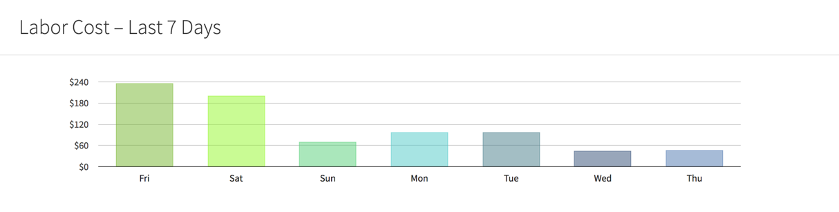 Using the Dashboard (Scheduling and Attendance) (Legacy) – When I Work ...